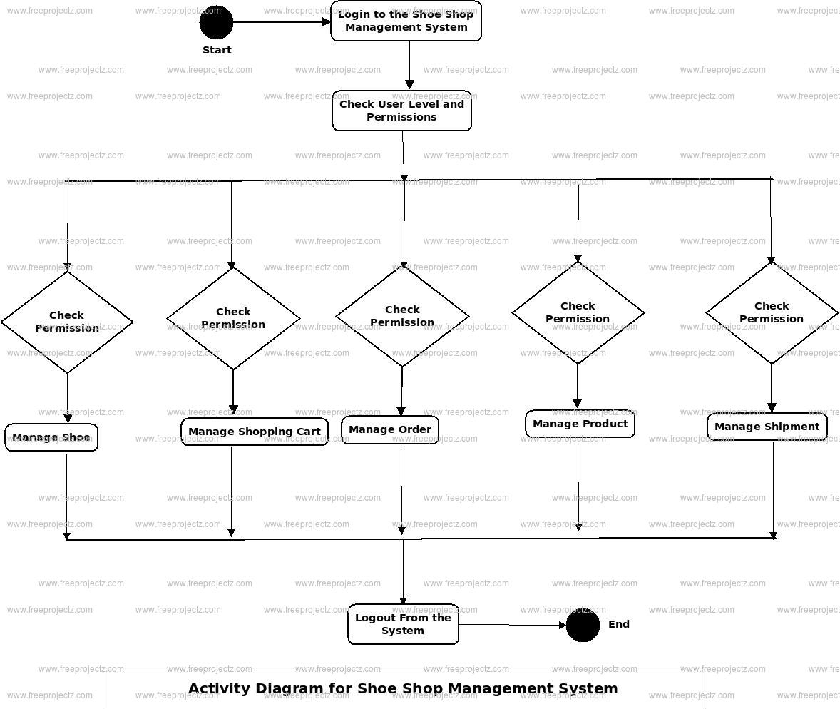 Shoe Shop Management System Activity UML Diagram | Academic Projects